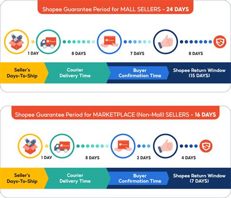 Shopee Guarantee And Shopee Returns Window Shopee PH Seller Education Hub