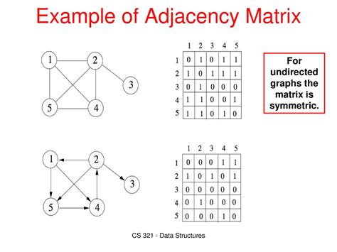 Graph Data Structures Unless In Communicating With It A Computer One Says Exactly What One