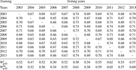 Detailed R 2 Scores Of The Xgb Model At The Macy Station For Each Year
