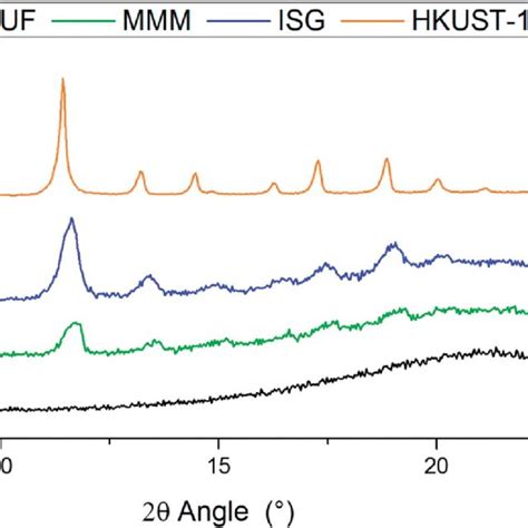 X Ray Powder Diffraction Xrpd Data For Membranes Showing