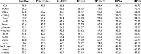 quantitative results of different approaches for the s3dis dataset