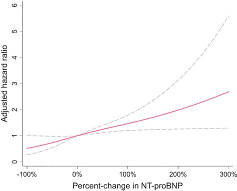 A Restricted Cubic Spline Curve Showing The Association Between Percent