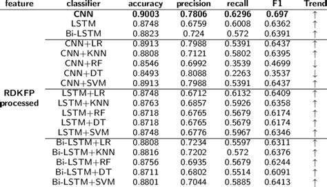 Evaluation Of Neural Network Models And Classifiers On Test Set