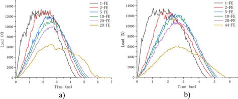 Finite Element Simulation Results A Multiple Impacts With A Braid