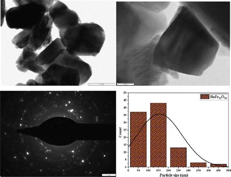 TEM Images SAED Pattern And Particle Size Distribution Histogram Of