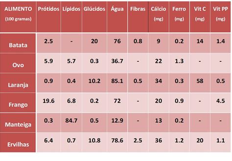 Considere Os Seguintes Constituintes De Alimentos
