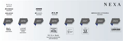 Maruti Suzuki Nexa Cumulative Sales Cross 20 Lakh Milestone