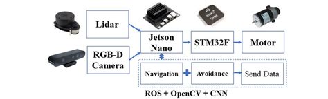 hardware and software for autonomous mobile module download