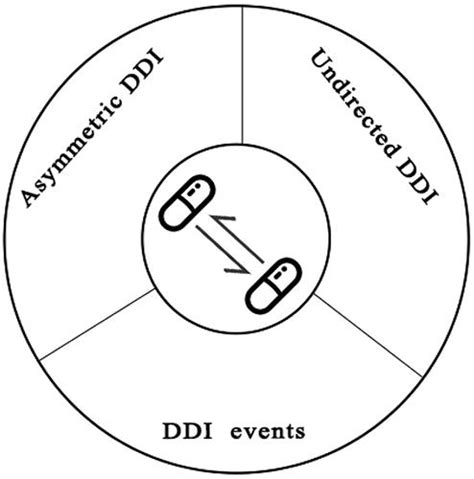 人工智能在药物相互作用预测中的应用：综述journal Of Chemical Information And Modeling X Mol