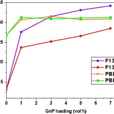 Storage Modulus Versus Temperature Plots For Linear Pp Based