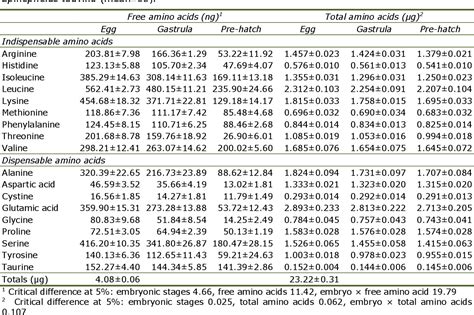Table 1 From Free And Total Amino Acids In Eggs Of Greasy Grouper