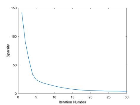 Convergence Curve And Sparsification Error Left The X Label Is The