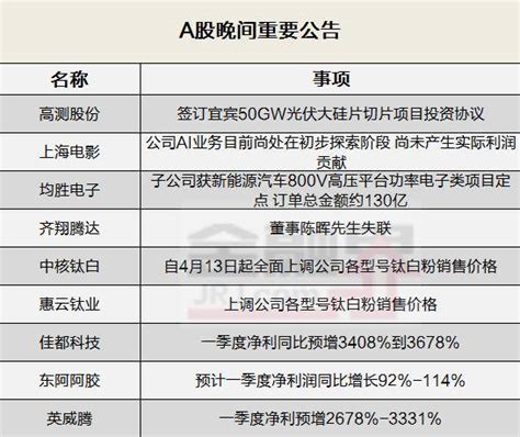晚间公告全知道：钛白粉企业陆续宣涨！上海电影ai业务尚处探索阶段，均胜电子子公司获某知名车企客户大单