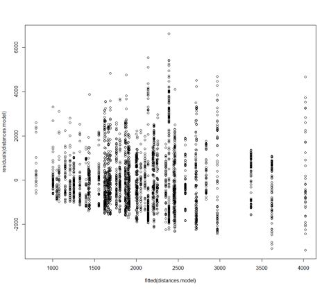 R Interpretation Of Residual Plot For Mixed Effect Linear Model