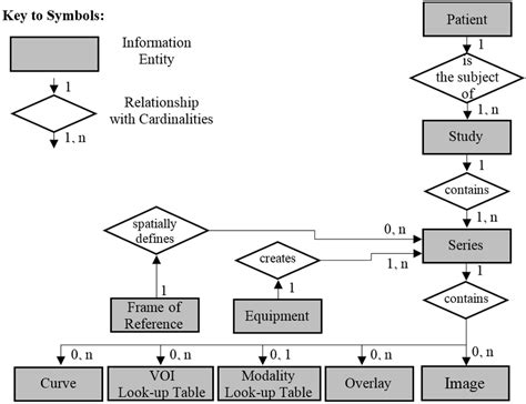 Detailed DICOM Information Model Download Scientific Diagram