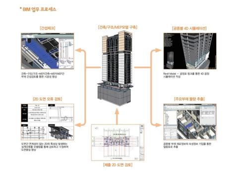 Bim에 대한 올바른 접근과 인식 네이버 블로그