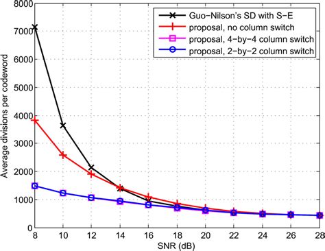 Complexity In Terms Of Divisions With 16 Qam Computational Complexity