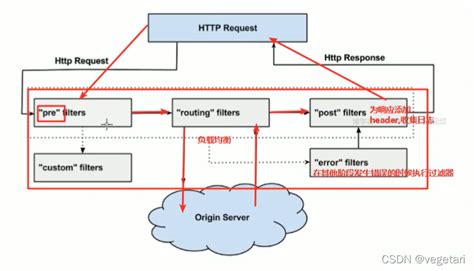 springcloud 网关 06 zuul中的过滤器 zuulfilter 作用 csdn博客