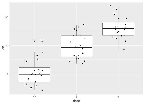 Boxplot Data Analysis With R