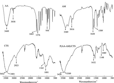 Infrared Spectra Of The Raw Materials And The Polymer Download