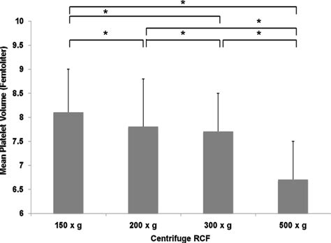 Centrifugation Speed Affects Light Transmission Aggregometry Pmc