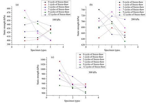 Static Strength Curves Versus Specimen Types After Different Download Scientific Diagram