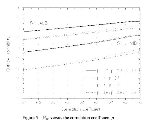 Figure 5 From Performance Of Sir Based Triple Selection Combining Over Correlated Weibull