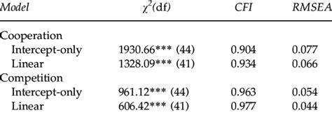 Statistics For Unconditional Growth Curve Models Download Scientific