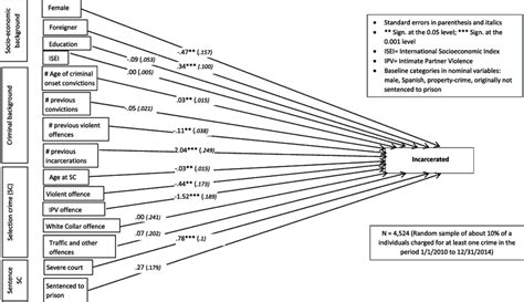 Explanatory Model Of Incarceration For The Selection Crime 1 St Crime Download Scientific