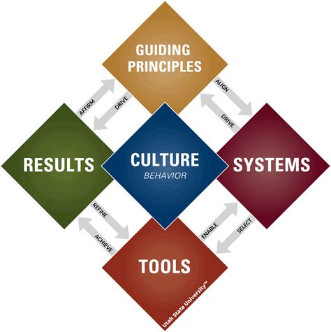 The Shingo Model Principle Centered Excellence Page 2