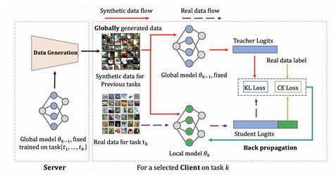 Target Federated Class Continual Learning Via Exemplar Free