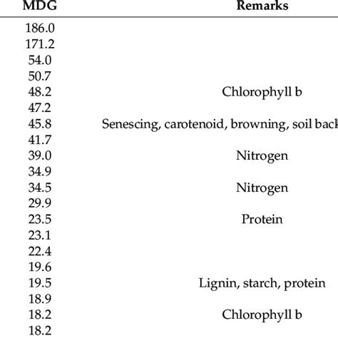 Flowchart Of The Tree Species Classification Procedure Abbreviations