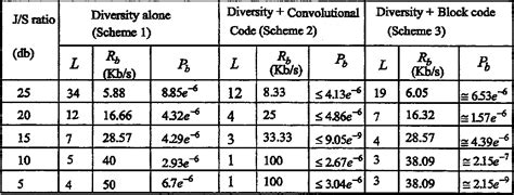Table 2 From Error Performance Analysis Of Ffh Mfsk With Multitone