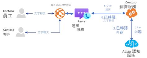 Azure 通訊服務中的聊天概念 An Azure Communication Services Concept Document