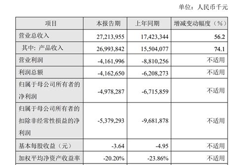 百济神州2024年营收大涨56、亏损缩小，董事会主席欧雷强连续三年薪酬超千万
