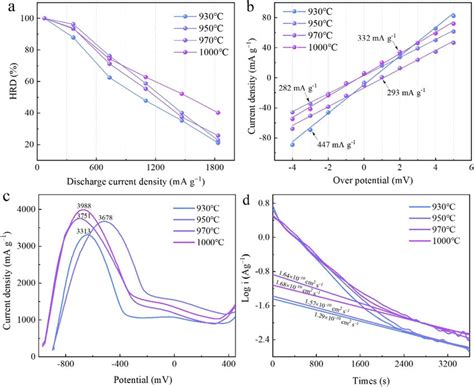 A High Rate Discharge Ability Performance B Linear Polarization