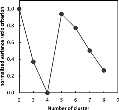 Normalised Variance Ratio Criterion As A Function Of The Optimum Number