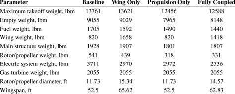 Aircraft Sizing Optimization Results Download Scientific Diagram