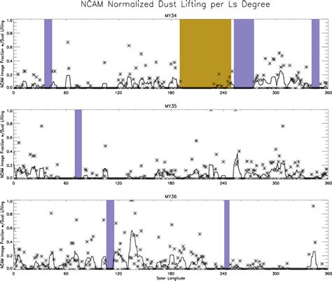 Normalized Dust Lifting Frequency Percent Of Navcam Dust Devil