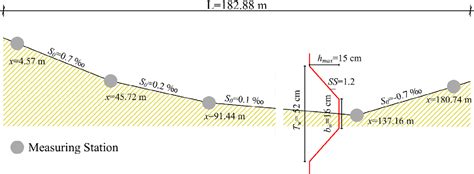 Figure 4 From A Hybrid Finite Volume Finite Element Model For The Numerical Analysis Of Furrow