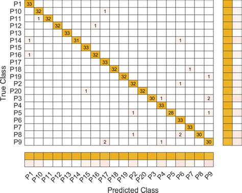Confusion Matrix Obtained By Employing Phase Three Hybrid Fusion On
