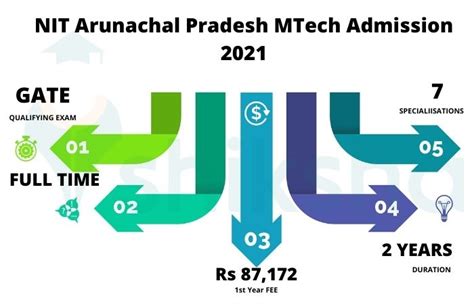 Nit Arunachal Pradesh Admission 2022 Eligibility Selection Process