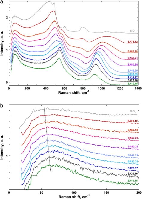 A Uncorrected Normalized Raman Spectra Of Sr Tectosilicate Glasses