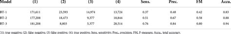 Performance Evaluation Of Three Machine Learning Models Using Test