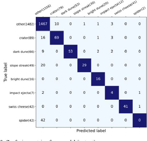 Figure 8 From A New Convolutional Neural Network Architecture For Mars Landmarks Classification