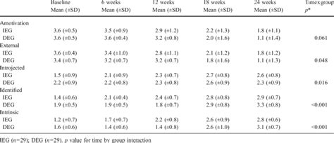 Effects Of Supervised Exercise On Motivational Regulations Download Table