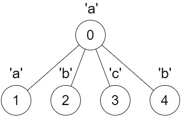 判断 DFS 字符串是否是回文串 力扣LeetCode