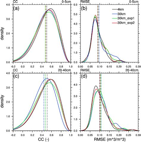 Probability distribution functions (PDFs) of (a and c) correlation... | Download Scientific Diagram