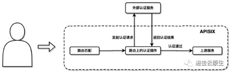 开源网关 Apache Apisix 认证鉴权精细化实战讲解 腾讯云开发者社区 腾讯云