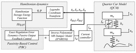 Actuators Free Full Text Modern Semi Active Control Schemes For A Suspension With Mr